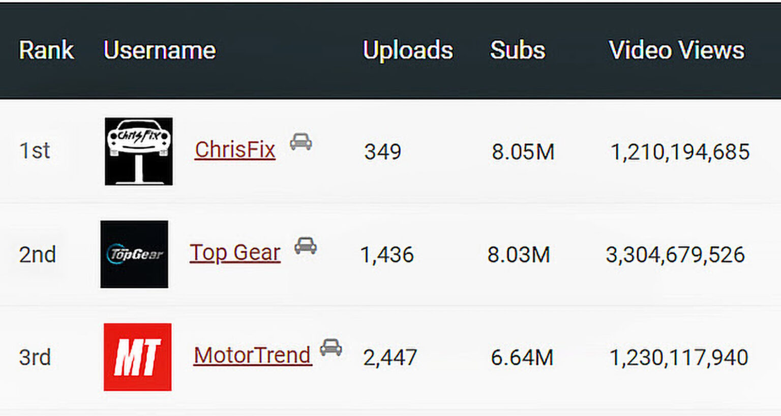 ChrisFix Becomes Biggest Automotive YouTuber | MotorworldHype